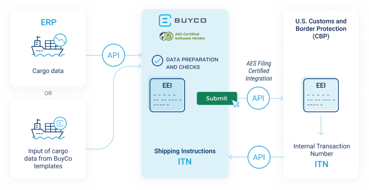 Automate AES Export Filing for your US Exports- BuyCo